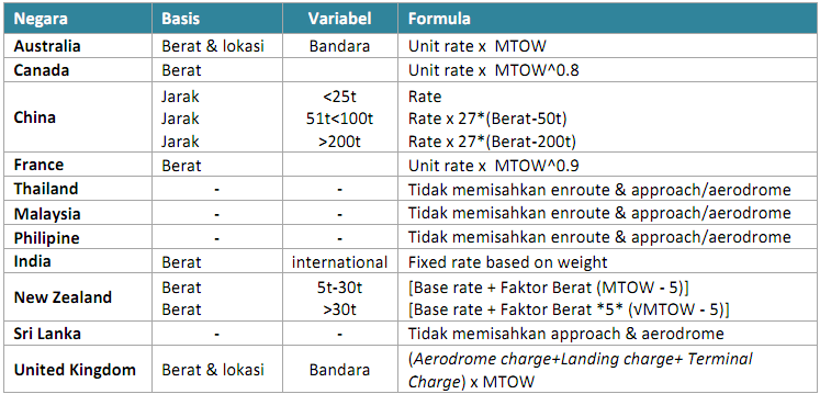 Air Navigation Charges 101: Introduction | Setio on Aviation